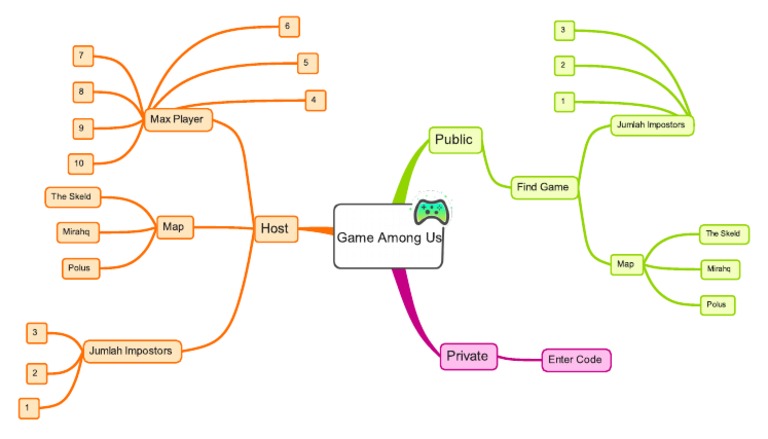 Mind Map Game Among Us | PDF