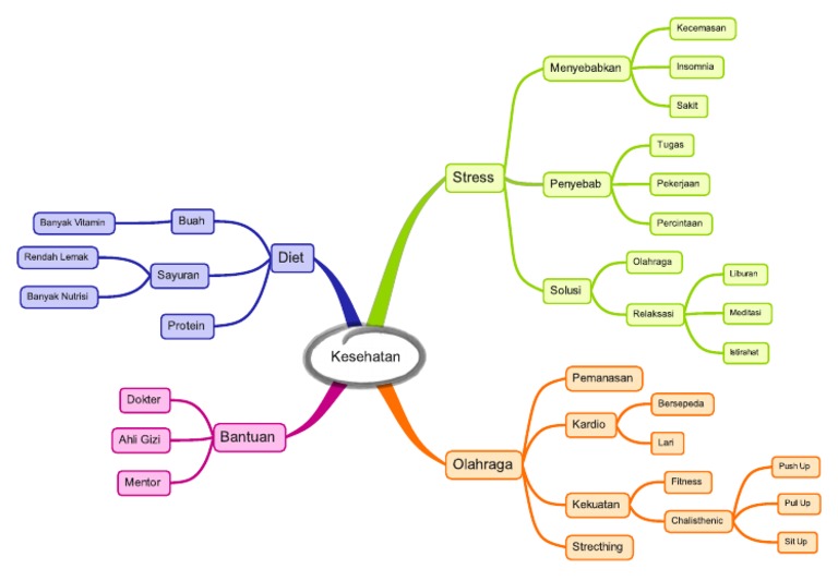 Mind Map Kesehatan | PDF