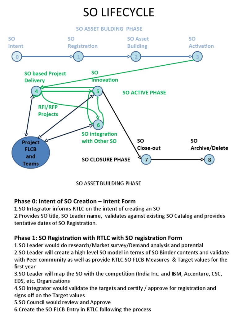 So Lifecycle: SO Intent SO Registration SO Asset Building SO Activation ...