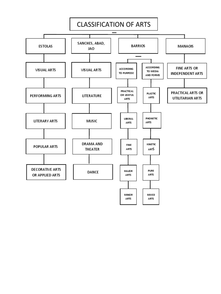Classification of Arts by Purpose and Form | PDF