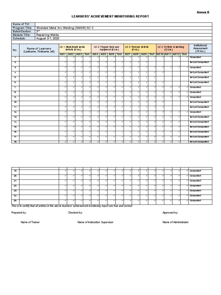 TESDA Learners' Achievement Report | PDF | Materials | Electric Heating