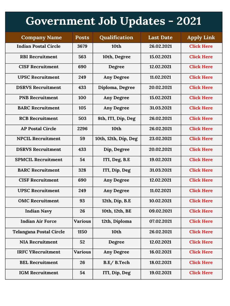 Government Job Updates | PDF | Government Of India | Asia