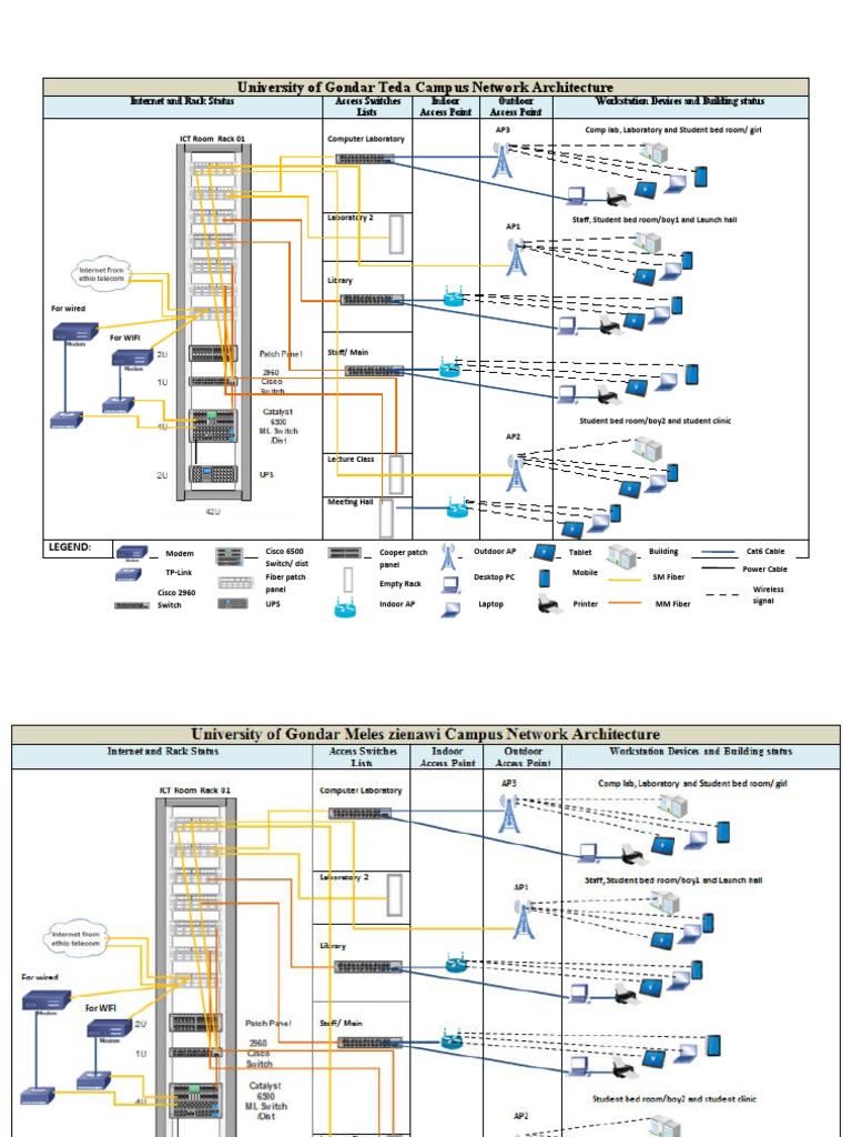 UoG Teda Campus Network Architecture | PDF | Wireless Access Point ...