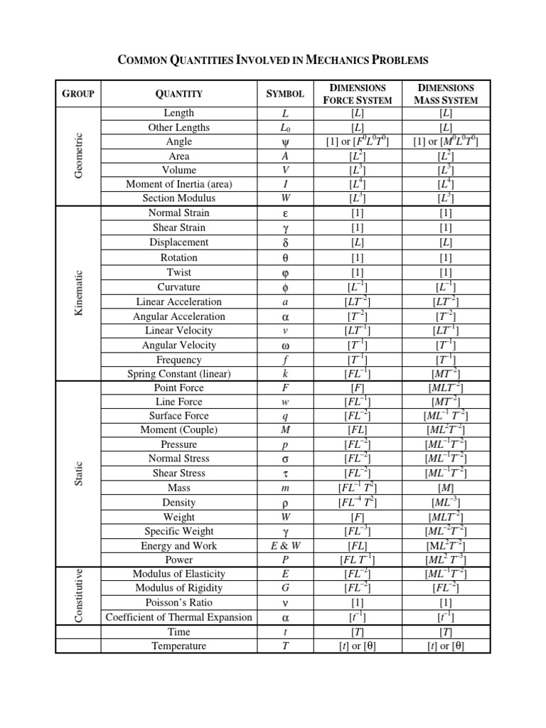 Common DIMENSIONS Quantities | PDF | Young's Modulus | Force