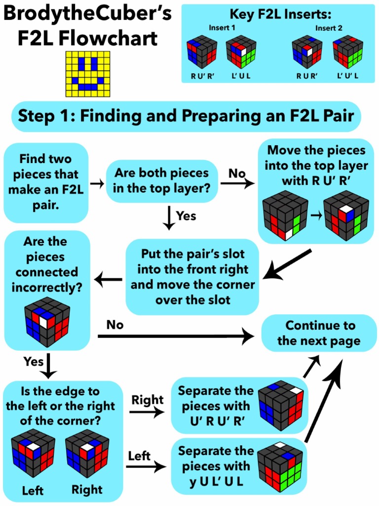 BrodytheCuber's F2L Flowchart | PDF