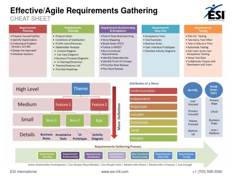 Requirements Agile Requirements Cheat Sheet | PDF