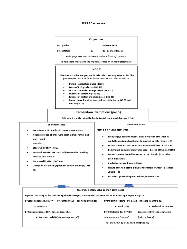 IFRS 16 Leases Summary | PDF | Deferred Tax | Lease