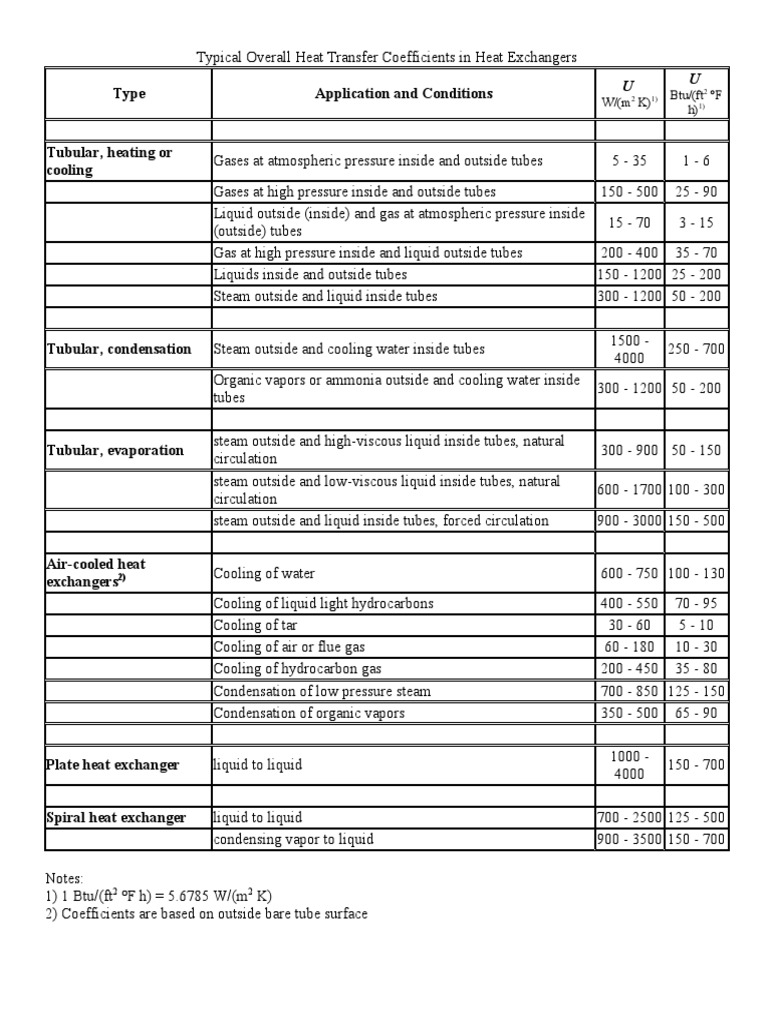 Typical Overall Heat Transfer Coefficients | PDF | Transport Phenomena ...