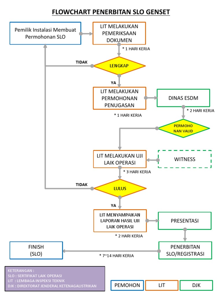 Flowchart Penerbitan Slo Genset | PDF