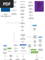 Pathway Diabetes Melitus Tipe 2 Revisi | PDF