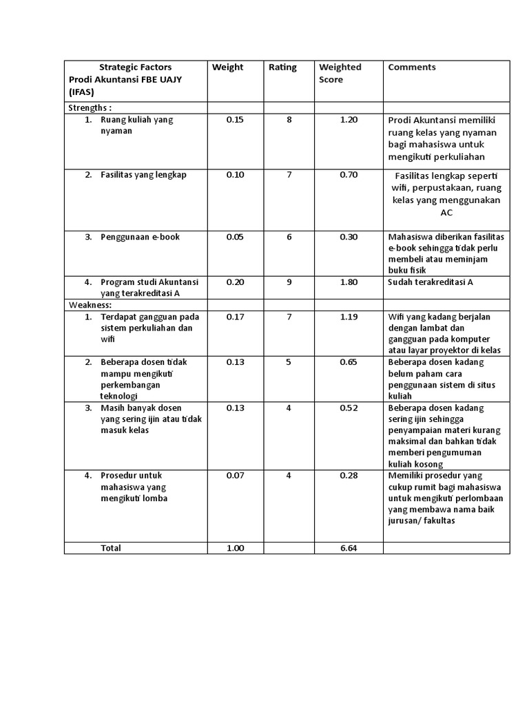 Tabel IFAS Dan EFAS | PDF