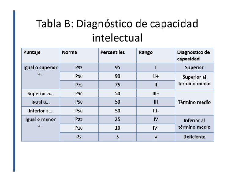 Diagnóstico de Capacidad Intelectual | PDF