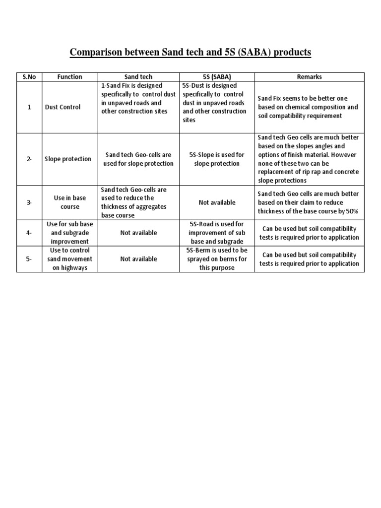 Comparison Between Sand Fix and 5S | PDF | Materials | Civil Engineering