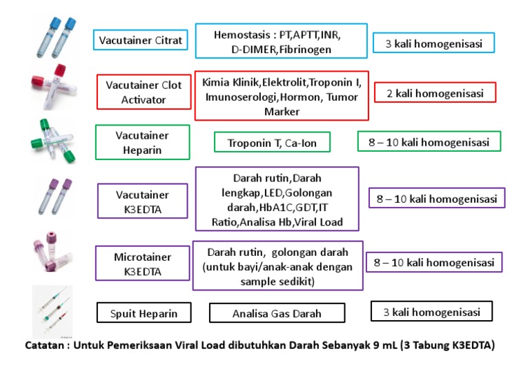 Tabung Vacutainer | PDF | Sains & Matematika