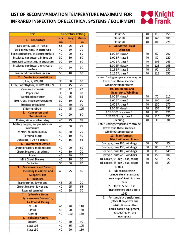 Max Temp Guidelines for Infrared Inspection | PDF | Electrical ...