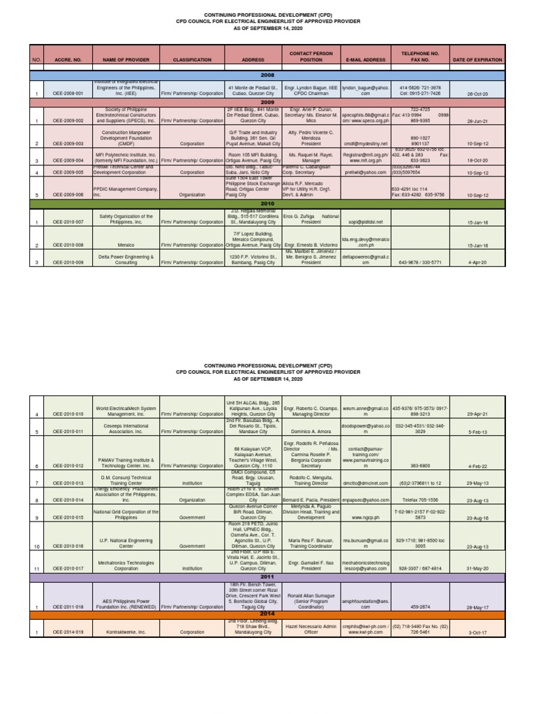 Accre. No. Name of Provider Classification Address Contact Person ...