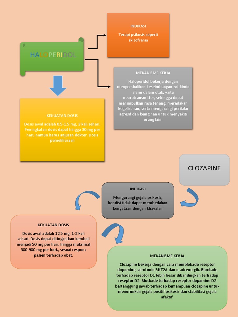 Mind Mapping Obat Antipsikosis | PDF