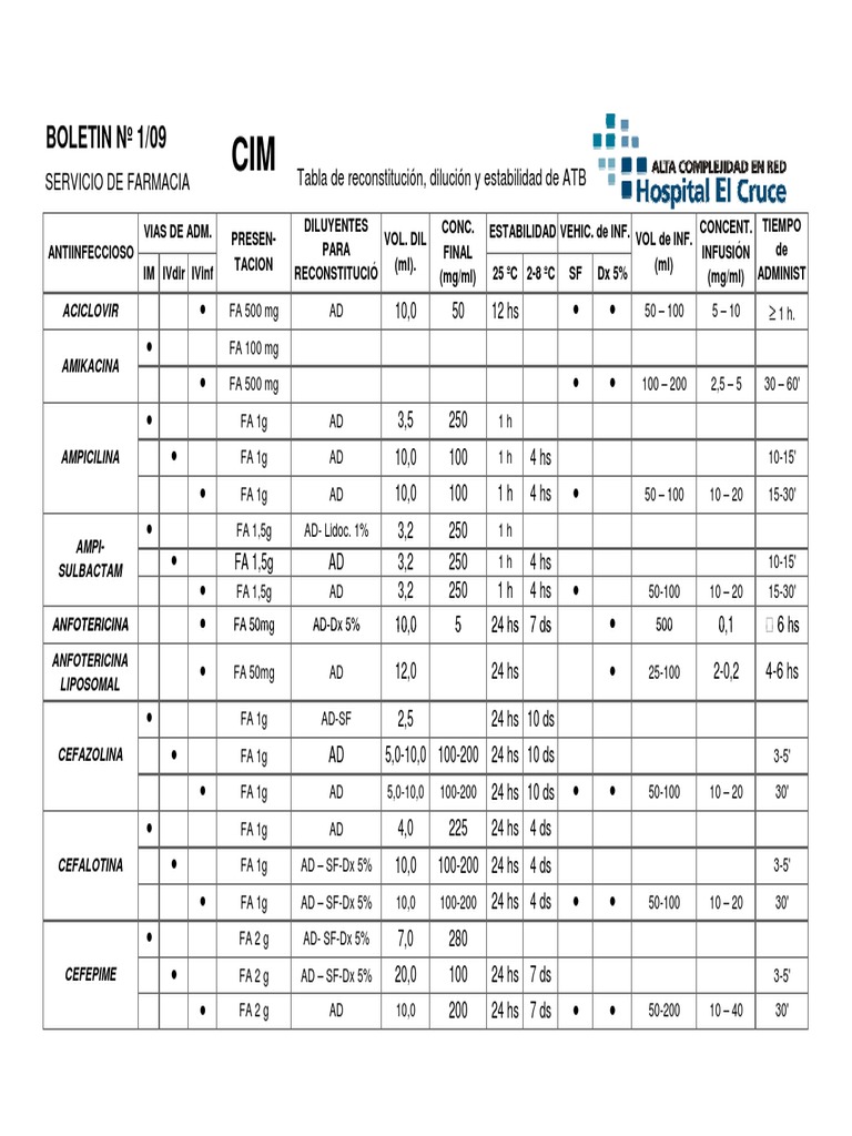 Tabla de Reconstitucion de ATB | PDF | La nature