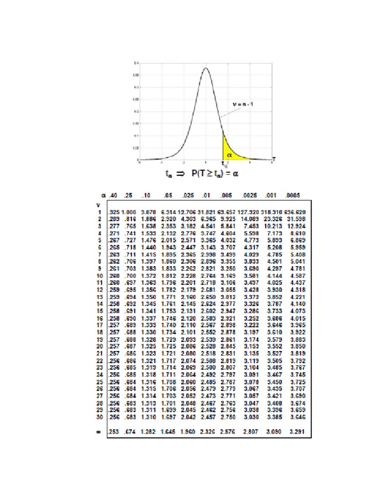 TABLA T de Student-1 | PDF