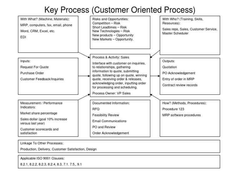 ISO 9001 Key Process Turtle Template | PDF | Sales | Customer ...