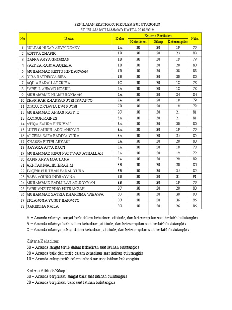 Penilaian Ekstra Bulutangkis | PDF
