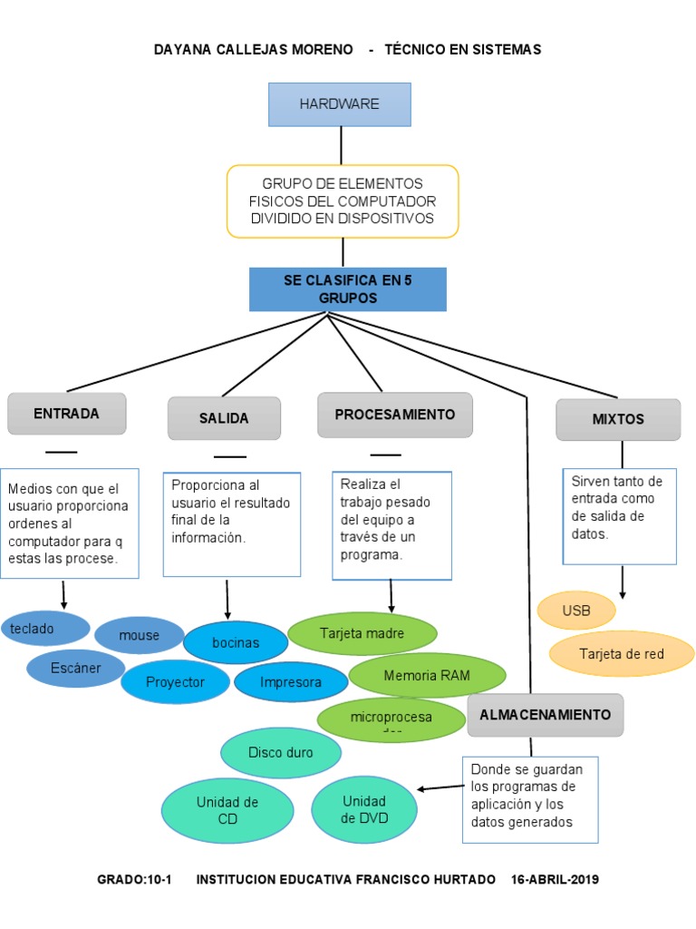Mapa Conceptual de Harware | PDF