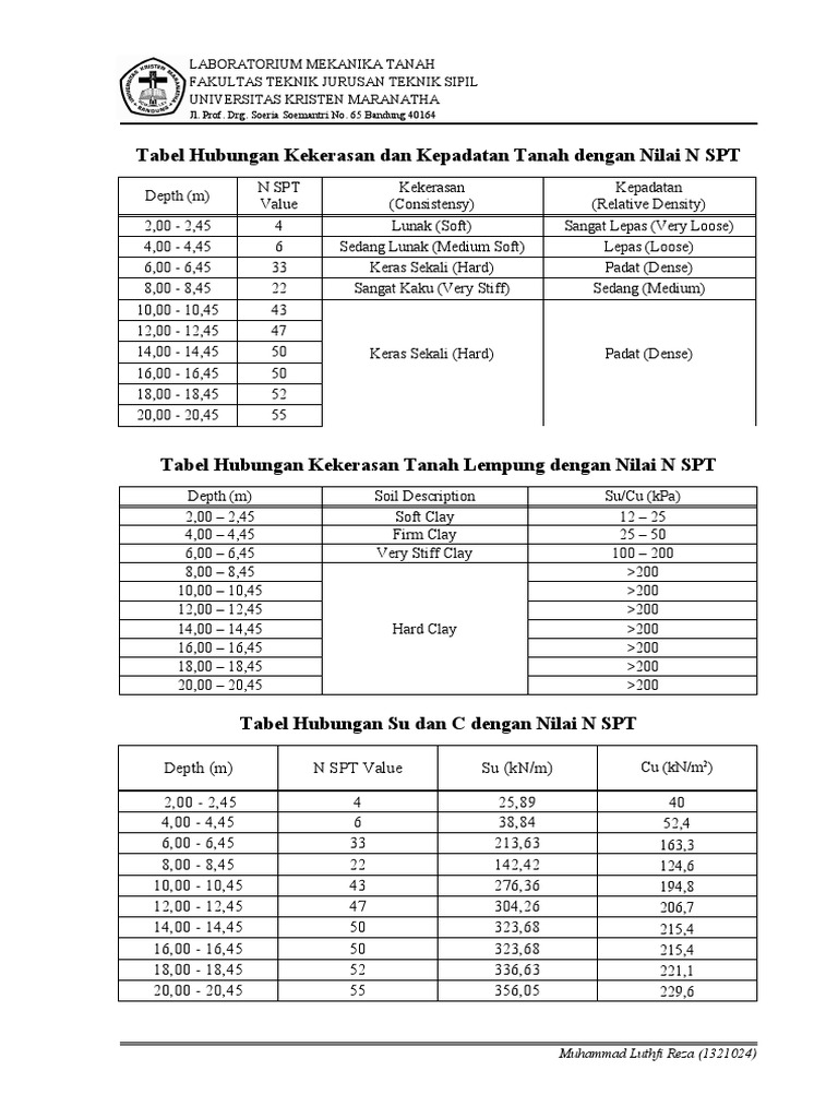 Tabel Hubungan Kekerasan Dan Kepadatan Tanah Dengan Nilai N SPT | PDF | Scientific Observation ...