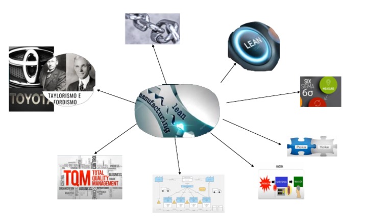 Lean Manufacturing Mapa Mental | PDF