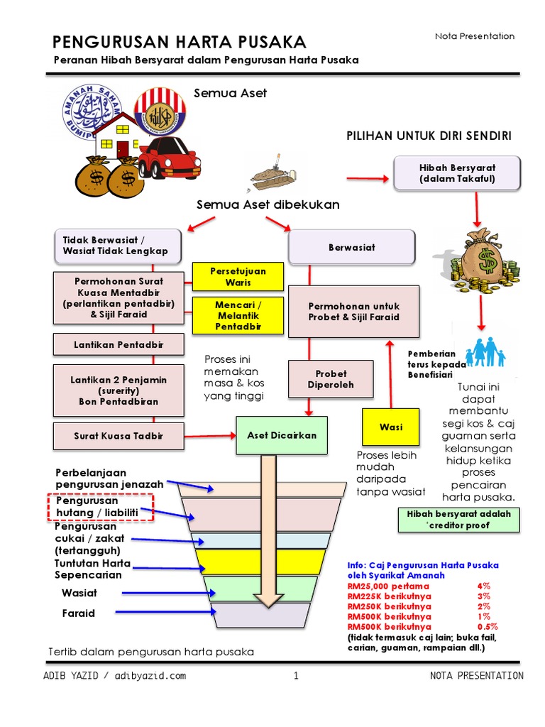 Hibah Bersyarat Dalam Pengurusan Harta Pusaka | PDF