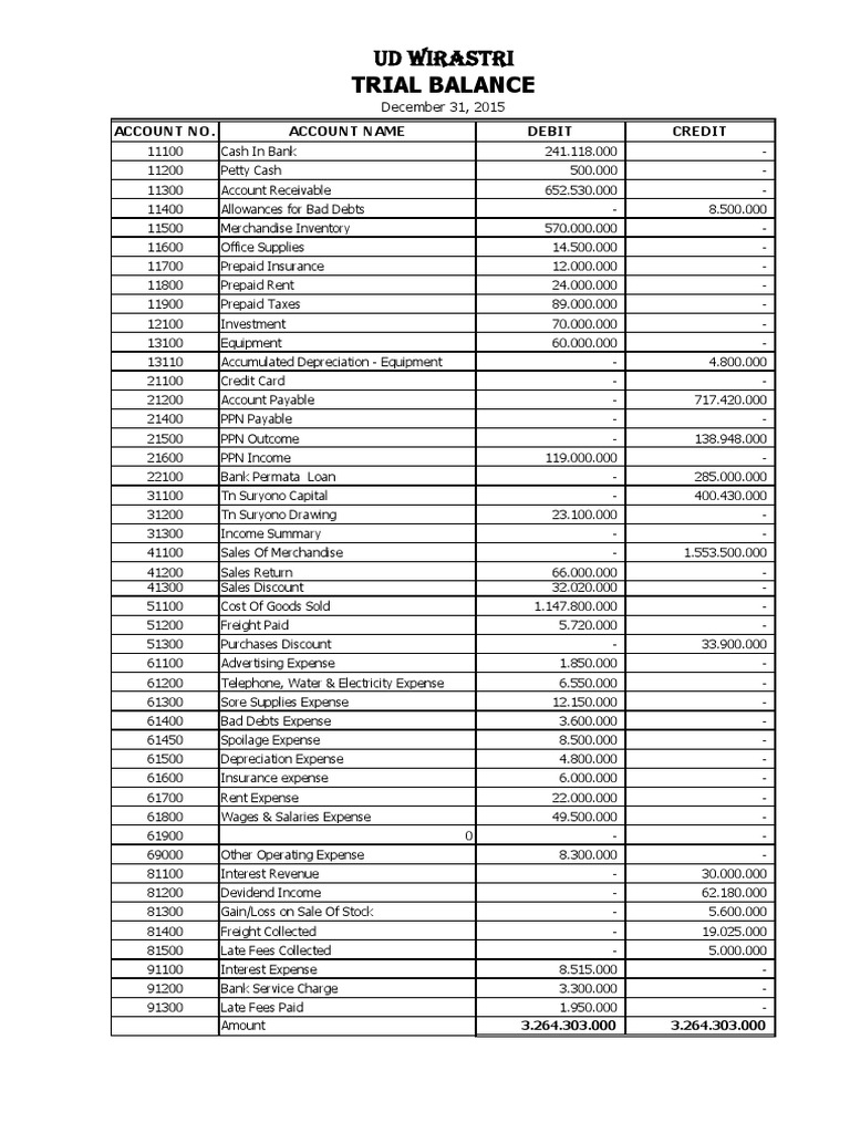 Trial Balance | PDF | Corporations | Taxes