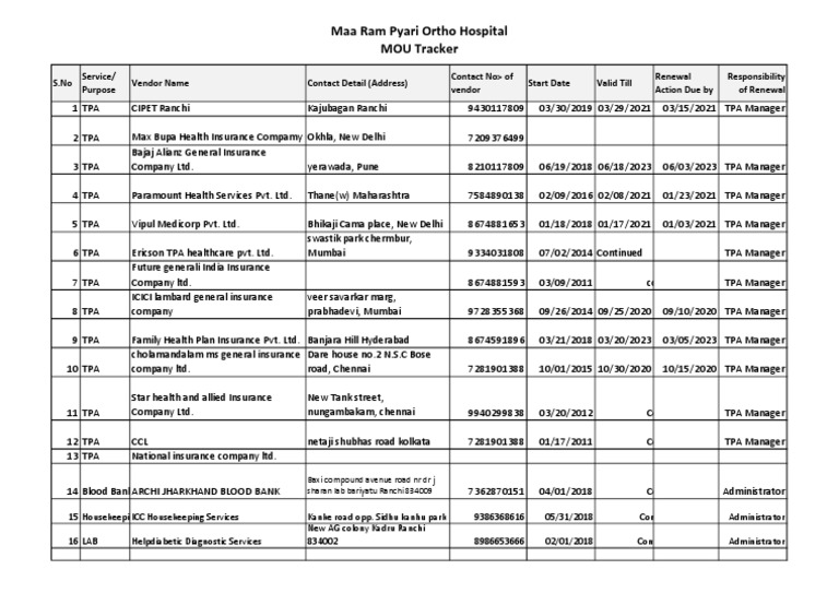 Maa Ram Pyari Ortho Hospital MOU Tracker: Baxi Compound Avenue Road NR ...