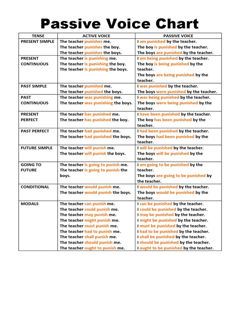 Passive Voice Chart and Practice | PDF | Grammar | Syntax