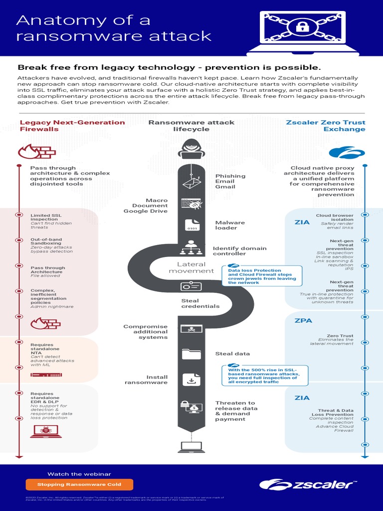 Anatomy of A Ransomware Attack | PDF | Ransomware | Transport Layer ...