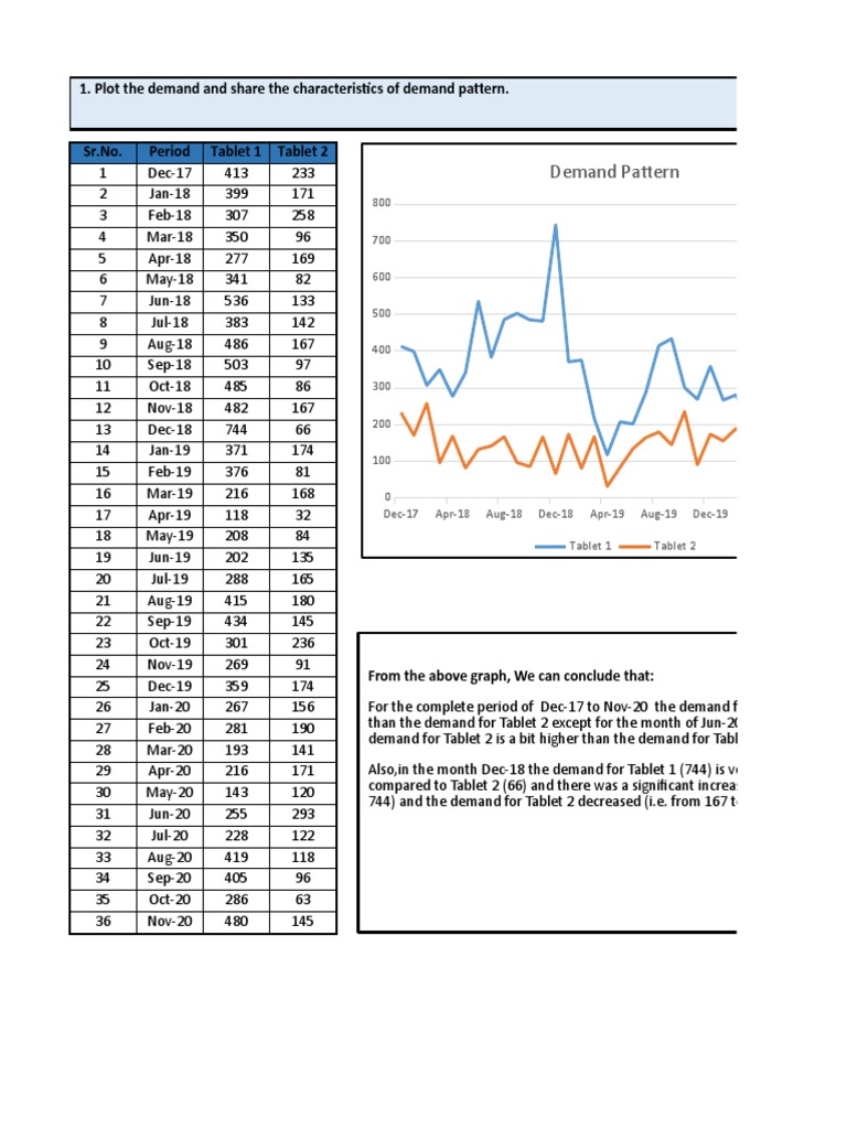 Demand Pattern: 1. Plot The Demand and Share The Characteristics of ...