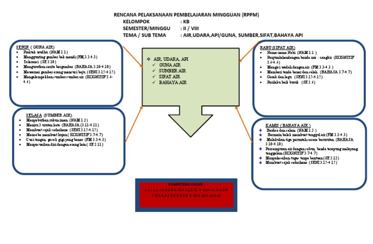 Air, Udara, Api | PDF