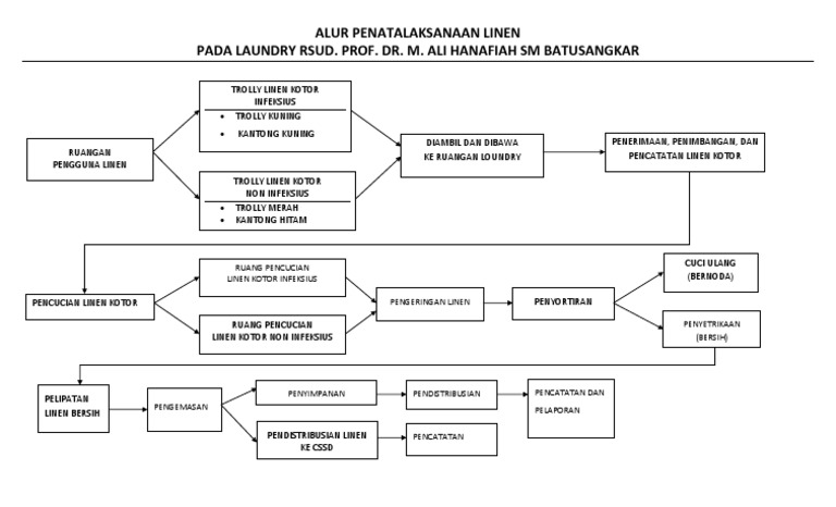 Alur Penatalaksanaan Linen | PDF