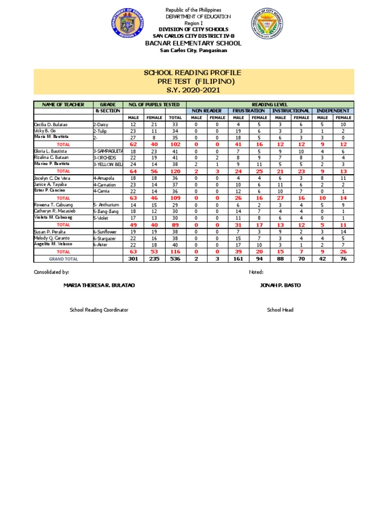 School Reading Profile Pre Test (Filipino) S.Y. 2020-2021 | PDF ...