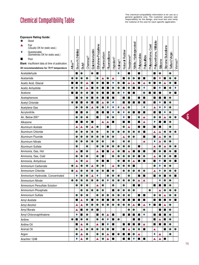 Chemical Compatibility Table | PDF | Ammonia | Acetic Acid