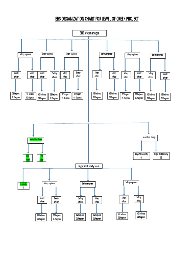 Ehs Organization Chart For Jewel of Creek Project | PDF | Transport ...