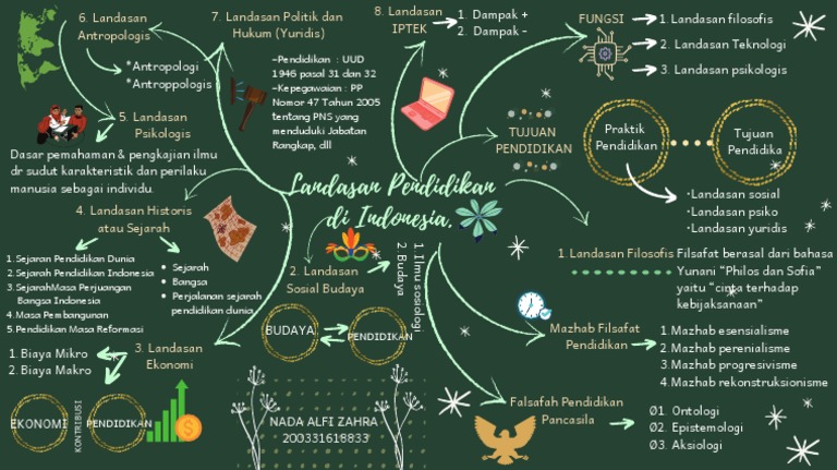 Mind Map Landasan Pendidikan Di Indonesia - Nada Alfi Zahra ...