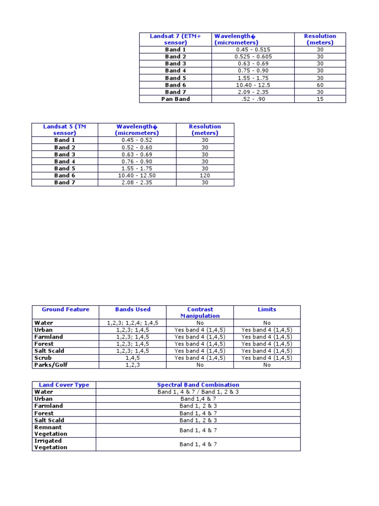 Snimci Sa Landsata - Sifarnik | PDF