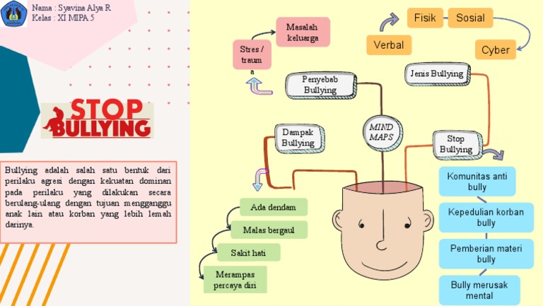 MIND MAPS Stop Bullying (33) - Syavina | PDF