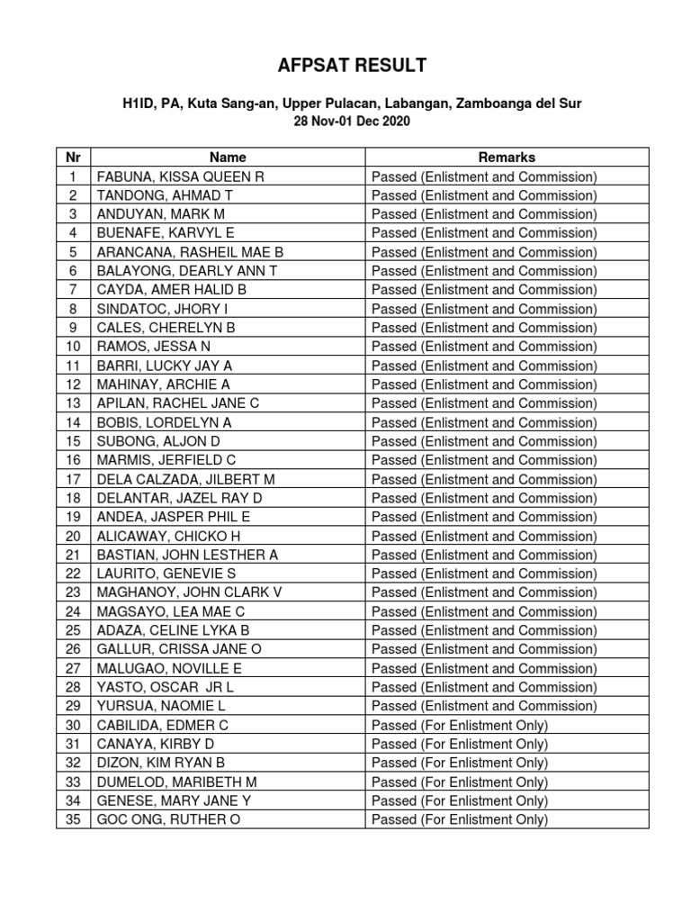 Afpsat Result H1id Pa 28 Nov-01 Dec 2020 | PDF