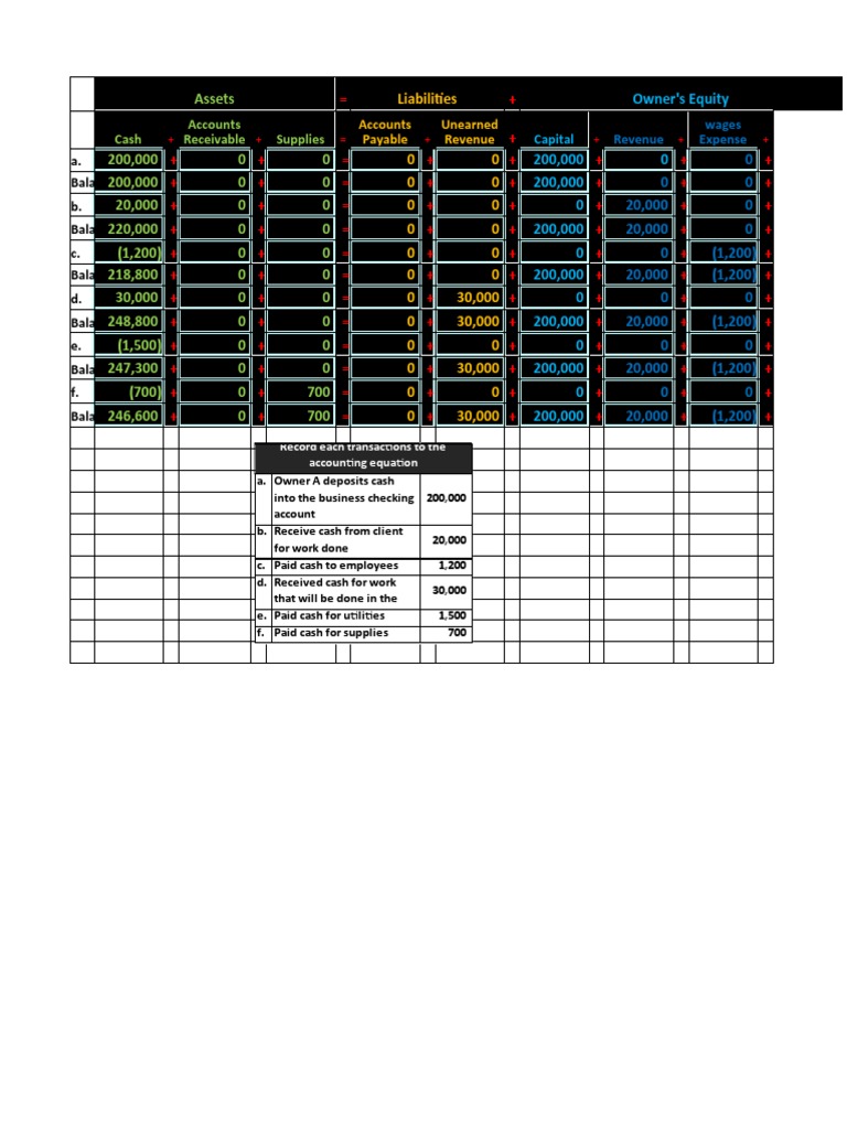 Worksheet 1 Accounting Equation Cash | PDF