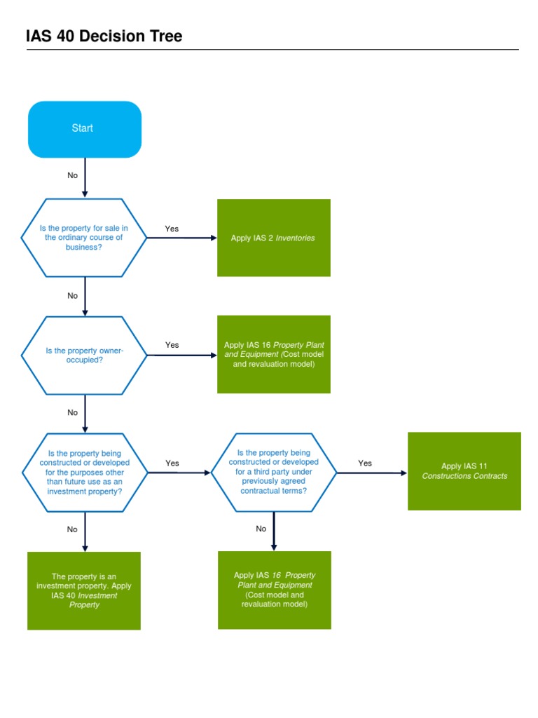 IAS 40 Decision Tree | PDF