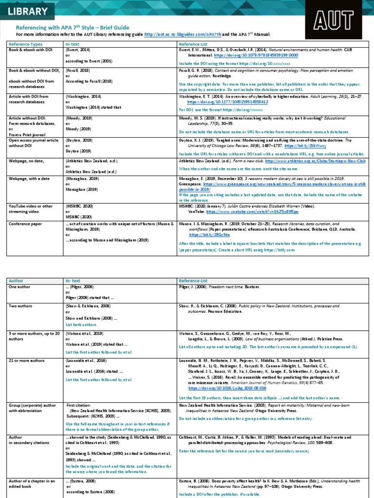 Referencing With APA 7 Style - Brief Guide: Reference Types In-Text ...