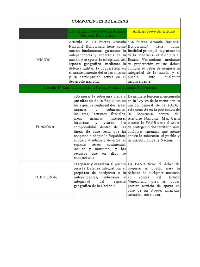 Componentes de La Fanb | PDF | Militar | Seguridad nacional