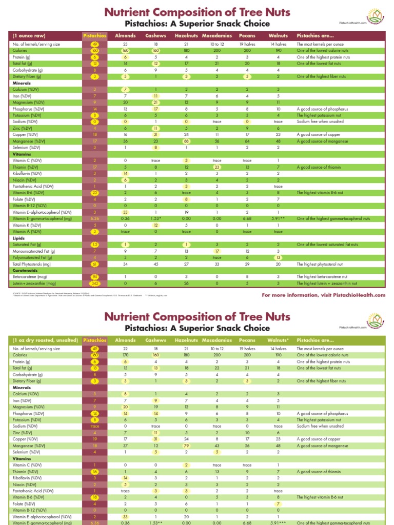 Nut Comparison | PDF | Nut (Fruit) | Essential Nutrients