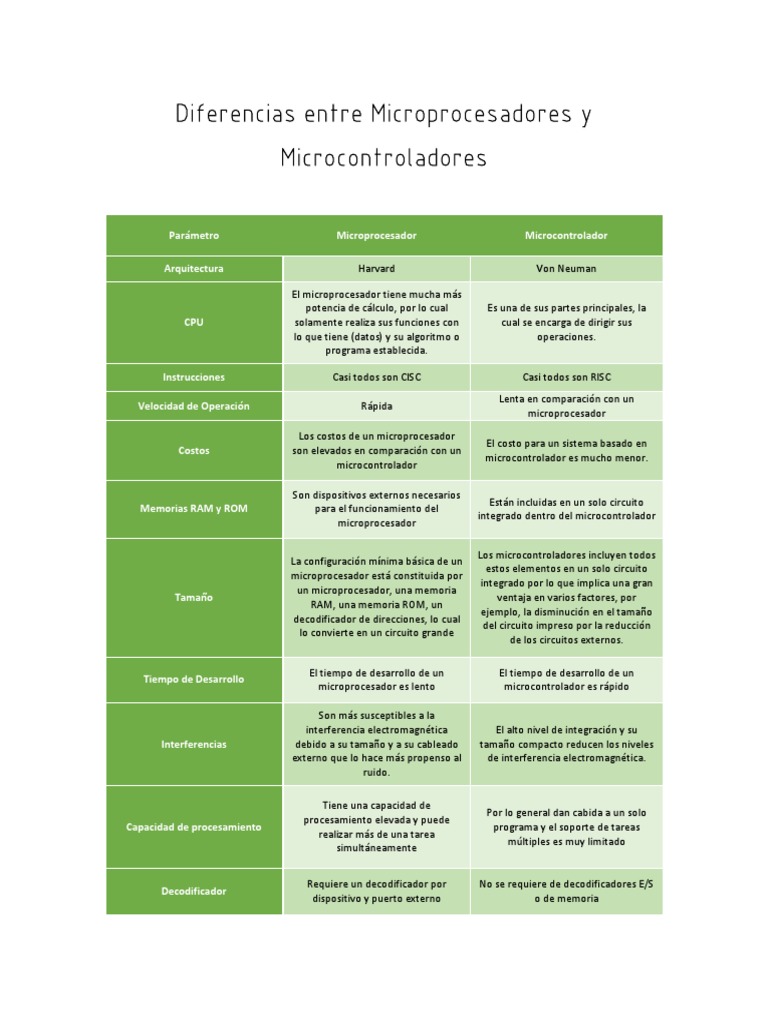 Cuadro Comparativo de Micro-Controladores y Micro-Procesadores | Descargar gratis PDF ...