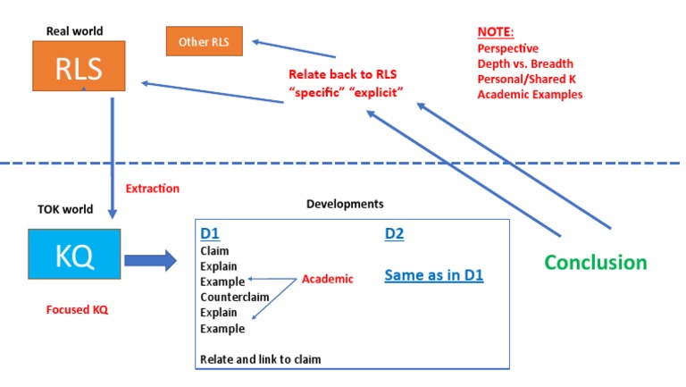 TOK Presentation Outline | PDF